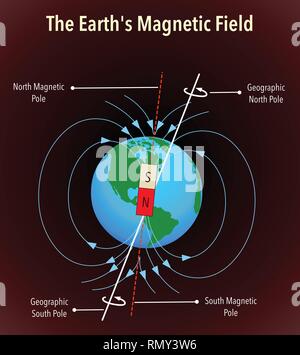 Earth's magnetic field. Earth Planet with magnet, geographic and ...