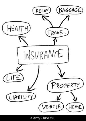 Insurance mind map - doodle graph with types of insurance Stock Vector ...