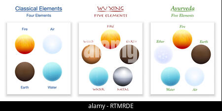 Five Elements. Wu Xing. Traditional Chinese Taoism symbols - wood, fire ...