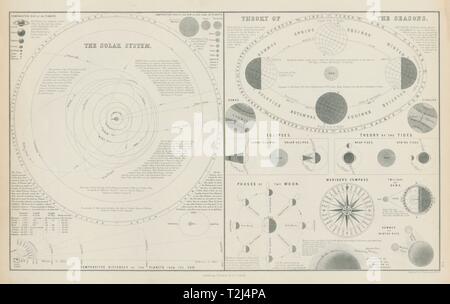 Solar System. Seasons. Eclipses. Tides. Moon phases. Astronomy 1854 old ...
