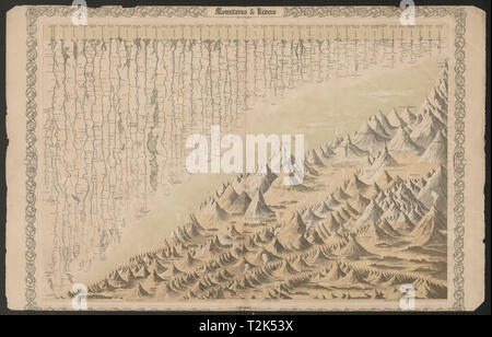 World's Highest Mountains Longest Rivers. Decorative antique map COLTON ...