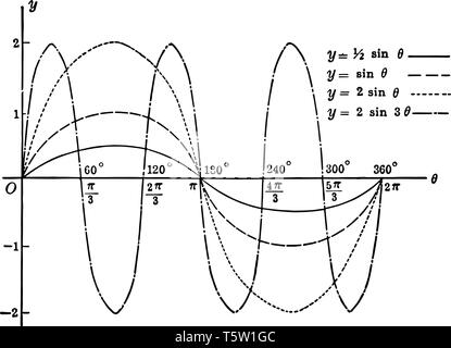 An image that shows the sinusoidal curves. Different sinusoidal ...