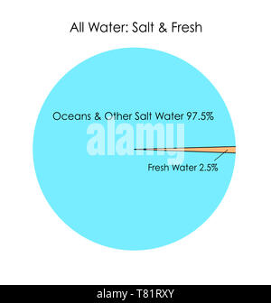 Salt Water vs. Fresh Water, Infographic Stock Photo - Alamy