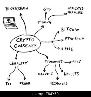 Cryptocurrency mind map - blockchain business problems and issues sign ...