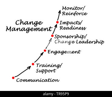 Six Components of Project Management Stock Photo - Alamy