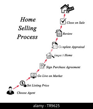 Diagram of Home Selling Process Stock Photo - Alamy