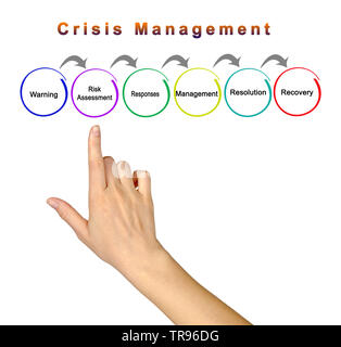 Components of Crisis Management Process Stock Photo - Alamy
