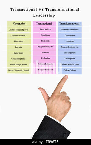 Transactional vs Transformational Leadership Stock Photo: 255284794 - Alamy