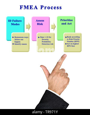 Steps in FMEA Process Stock Photo - Alamy