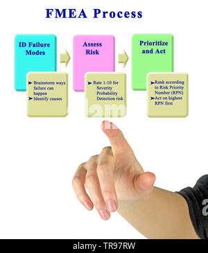 Steps in FMEA Process Stock Photo - Alamy