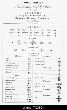 Dalton's atomic symbols. John Dalton's (1766-1844) table of atomic ...