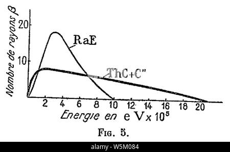Curie - Les Rayons alpha, bêta, gamma des corps radioactifs en relation ...