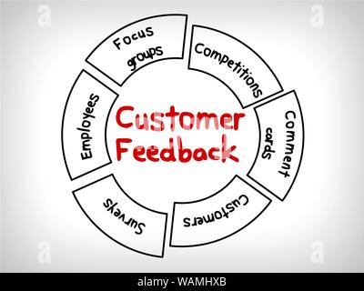 Customer feedback mind maps, management strategy concept Stock Photo ...