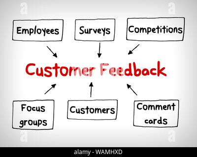 Customer feedback mind maps, management strategy concept Stock Photo ...