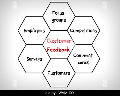 Customer feedback mind maps, management strategy concept Stock Photo ...