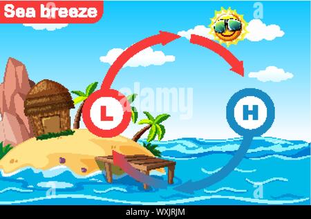 Science poster design for sea breeze illustration Stock Vector Image ...