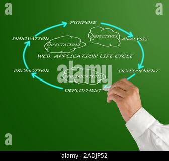 Diagramm der Web Application Life Cycle Stockfotografie - Alamy