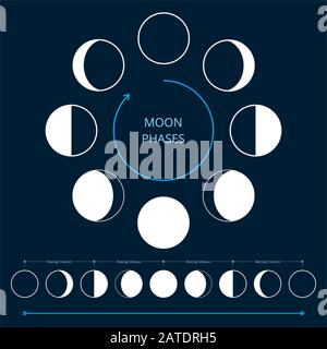 Symbole für Mondphasen. Astronomie-Mondphasen. Ganzer Zyklus von ...