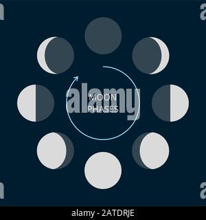Symbole für Mondphasen. Astronomie-Mondphasen. Ganzer Zyklus von ...