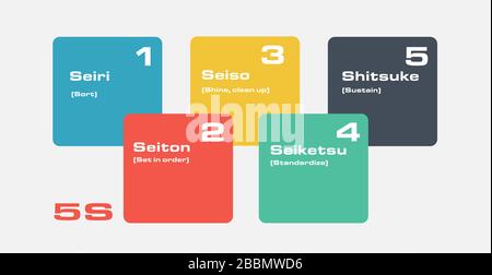 5S Infografik Lean Manufacturing Vector Drawing Stock-Vektorgrafik - Alamy