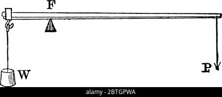 Der Hebel der ersten Klasse hat den Drehpunkt zwischen Leistung und ...
