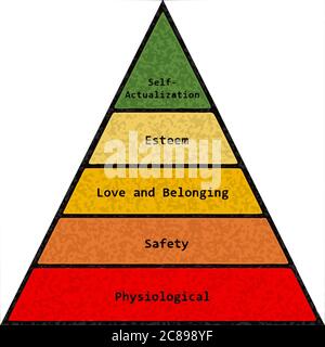 Maslow Pyramide Hierarchie der Bedürfnisse, Motivation Modell Wachstum ...