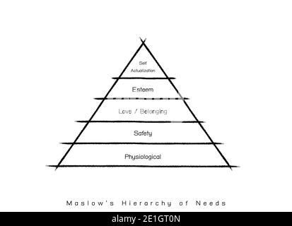Soziale und psychologische Konzepte, Illustration von Maslow ...