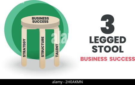 Die Darstellung des Erfolgsmodells ist in einem 3-beinigen ...