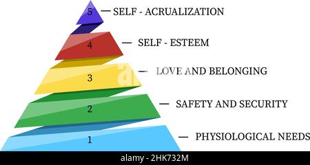 Soziale und psychologische Konzepte, Illustration von Maslow Pyramide ...