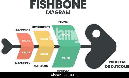 Ein Fischgrät- oder Ursache-Wirkung- oder Ishikawa-Diagramm ist ein ...