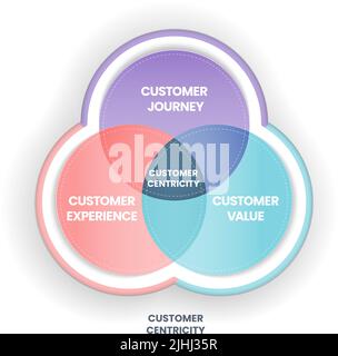Customer Centricity venn Diagramm hat Customer Journey, customr ...