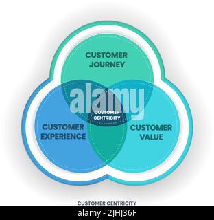 Customer Centricity venn Diagramm hat Customer Journey, customr ...
