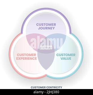 Customer Centricity venn Diagramm hat Customer Journey, customr ...