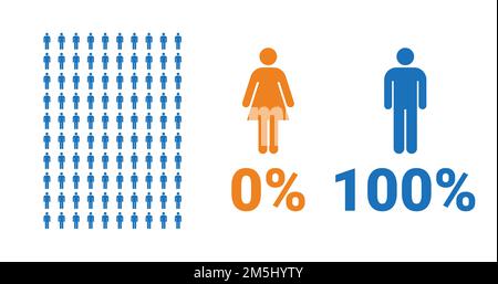 Infografik zum Vergleich: 100 % Frauen, 0 % Männer. Anteil von Männern ...