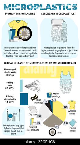 Infografik Mikroplastik. Primäre und sekundäre Mikroperlen in Wasser aus unsachgemäßen ...