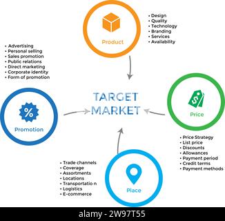 4Ps Model of Marketing Mix Infografik-Präsentationsvorlage mit Symbolen umfasst 4 Schritte wie ...