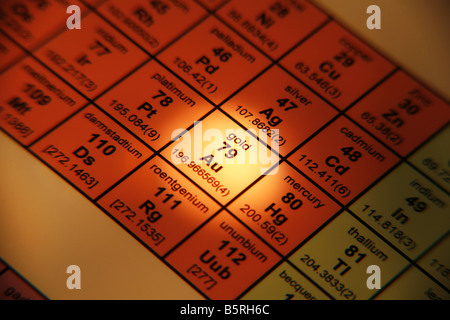 Diagramm der Edelmetalle Stockfoto, Bild: 221586409 - Alamy