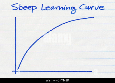 Eine steile Lernkurve auf einer Tafel gezeichnet Stockfotografie - Alamy