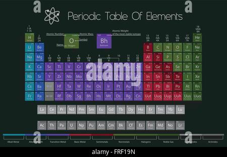 Periodensystem der Elemente mit Farbe Abgrenzung Stock-Vektorgrafik - Alamy