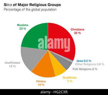 Größen der wichtigsten religiösen Gruppen. Religionen der Welt. Balkendiagramm mit einem Anteil ...