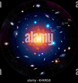 Die Expansion des Universums vom Urknall bis zur Gegenwart. Digitale ...