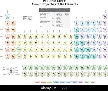 Periodensystem der Elemente englischer Beschriftung Stockfoto, Bild ...