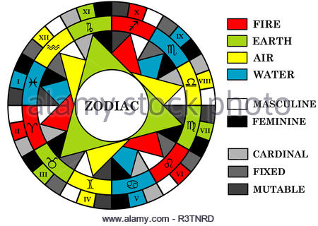 Astrologie Sternzeichen, Elemente, Energie und Qualität aufgeteilt ...