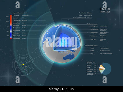 Aufbau der Erde. Erdkern, Abschnitt "layers" Erde und Himmel, Split ...