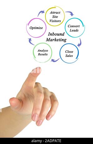 Affaires de marketing entrant avec tableau de bord de diagramme virtuel ...