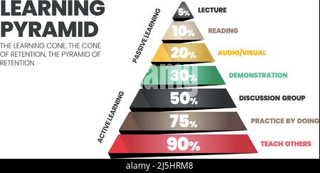 Le vecteur d'infographie de la pyramide d'apprentissage fait référence ...