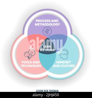 Un schéma venn d'analyse Lean six Sigma comporte 3 étapes telles que ...