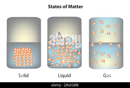 Différents états de matière solide, liquide, gaz vecteur diagramme ...