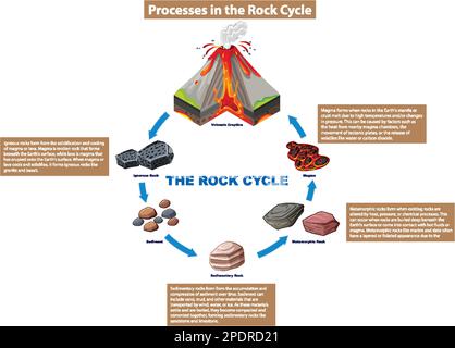 Processus Du Cycle Des Roches