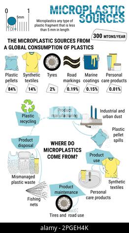 Infographie sur les microplastiques. Microbilles primaires et secondaires dans l'eau provenant ...